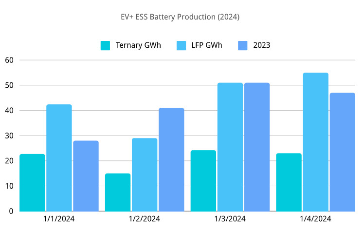 China EV & Battery Production April 2024